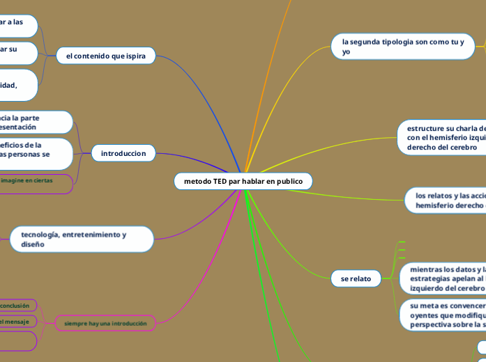 metodo TED par hablar en publico - Mind Map